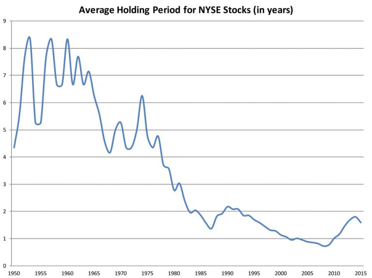 Duration of Stock Holding Periods Continue to Fall Globally ...