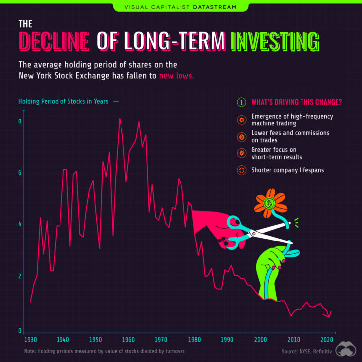 Duration of Stock Holding Periods Continue to Fall Globally ...