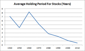 Duration of Stock Holding Periods Continue to Fall ...