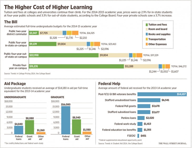 Why is College Tuition Increasing Consistently in the U.S ...