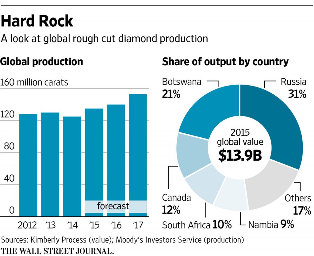 The World’s Largest Diamond Producers in 2009 | TopForeignStocks.com