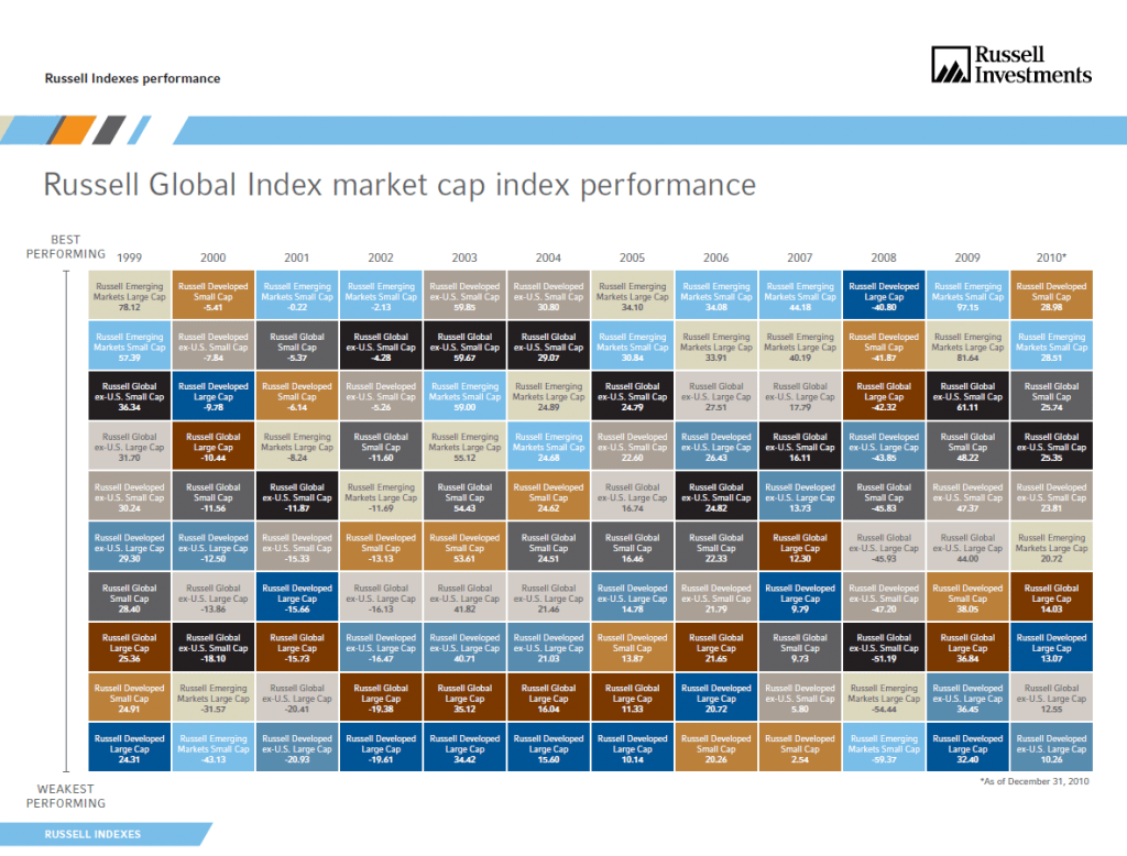Chart: Russell Global Market Cap Index Performance 2010 ...