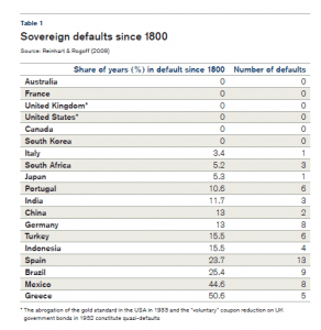A Historical Look at Sovereign Debt Defaults | TopForeignStocks.com