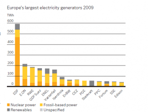 Looking for Opportunities Among Europe’s Largest Electricity Companies ...