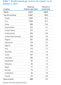 The World’s Top 20 Natural Gas Reserves by Country | TopForeignStocks.com