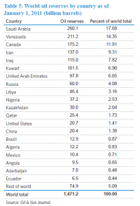 The World’s Oil Reserves by Country | TopForeignStocks.com