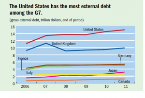 External Debt of the G7 Countries | TopForeignStocks.com