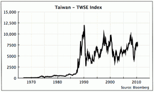 Historical Performance Charts of Select Asian Equity Indices ...