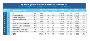 The Top 10 Global Hotel Groups 2012 | TopForeignStocks.com