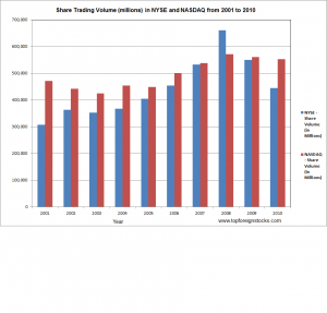 Stock Trading Volume in NYSE and NASDAQ From 2001 To 2010 ...