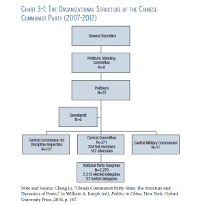 The Organizational Structure of the Chinese Communist Party ...