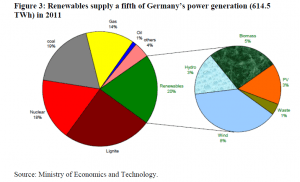 Germany’s Sources of Electricity Generation | TopForeignStocks.com