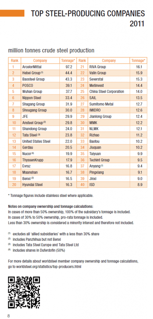 The World’s Top 40 Steel-Producing Companies | TopForeignStocks.com