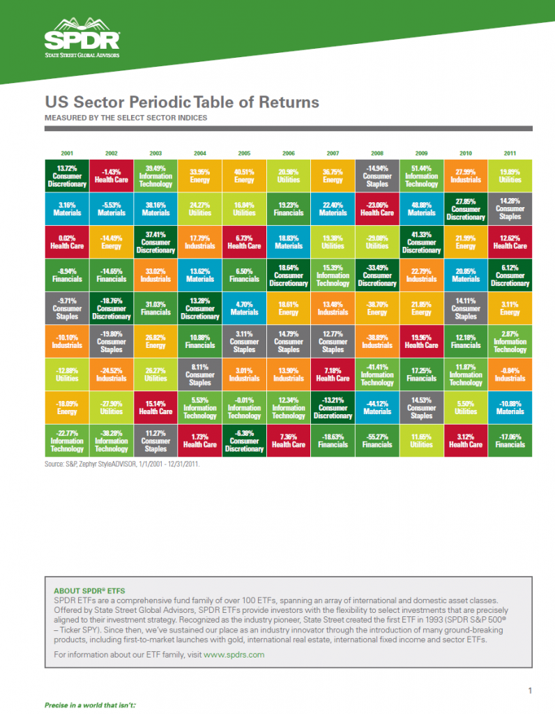 US Sector Periodic Table of Returns 2001 To 2011 | TopForeignStocks.com