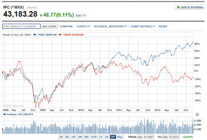 Mexico Stocks Reach Record High | TopForeignStocks.com