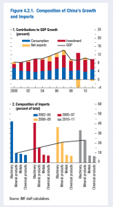 Composition of China’s Growth and Imports | TopForeignStocks.com
