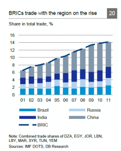 BRIC’s Trade With MENA Region Rising | TopForeignStocks.com