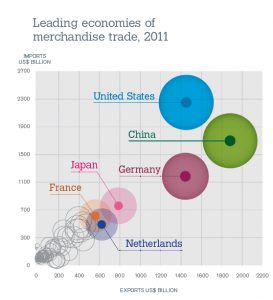 The Leading Countries in Merchandise Trade | TopForeignStocks.com