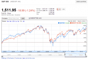 S&P 500 vs. FTSE 100 Returns | TopForeignStocks.com