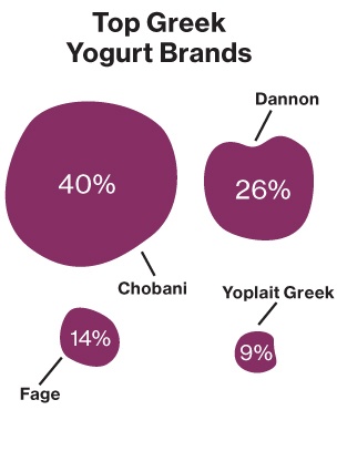 The Top 4 Greek Yogurt Brands | TopForeignStocks.com