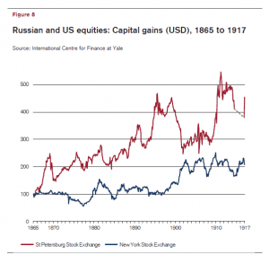Comparing the Returns of Russian and U.S. Equities 1865 to 1917 ...