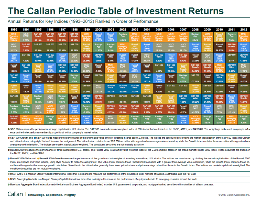 Review: The Callan Periodic Table of Investment Returns 1993-2012 ...