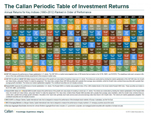 Review: The Callan Periodic Table of Investment Returns 1993-2012 ...