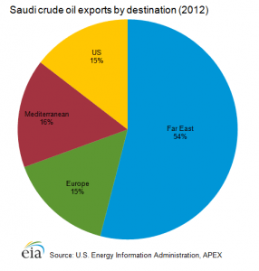 Saudi Arabia: The World’s Largest Petroleum Producer and Net Exporter ...