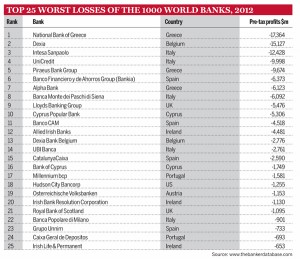 The Top 25 Global Banks Ranked By Losses 2012 | TopForeignStocks.com
