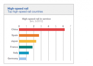 A Review of Top High-Speed Rail Countries | TopForeignStocks.com