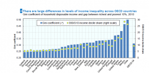 OECD: Income Equality Rises After The Financial Crisis ...
