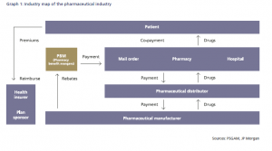 The U.S. Pharmaceutical Industry Map | TopForeignStocks.com