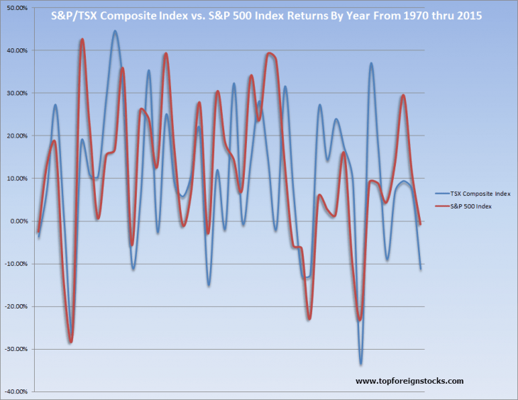 A Review of TSX Composite vs. S&P 500 Returns | TopForeignStocks.com