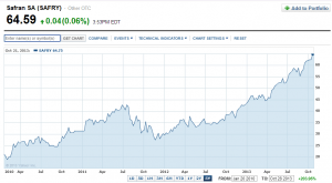 Safran SA Stock Split | TopForeignStocks.com