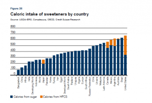 High-Fructose Corn Syrup Producers By CountryTopForeignStocks.com