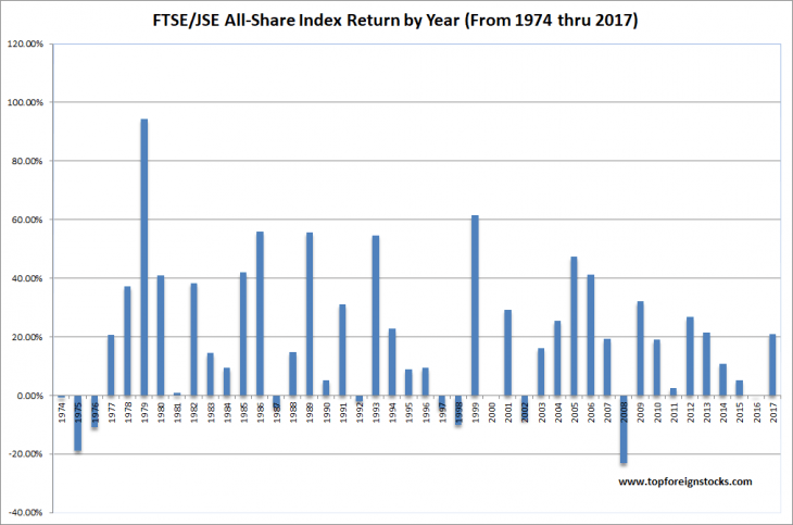 South Africa’s FTSE/JSE All-Share Index Returns By Year ...