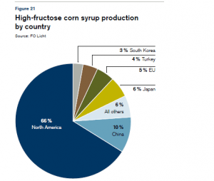 High-Fructose Corn Syrup Producers By CountryTopForeignStocks.com