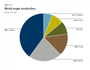 The World’s Top Sugar Producers | TopForeignStocks.com
