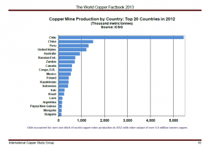 The World’s Top Ten Copper Producers | TopForeignStocks.com