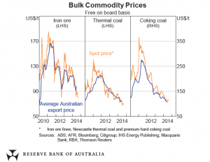 Chart: Australian Exports by Destination and Commodity Prices ...