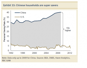 Personal Saving Rate: China vs. USA | TopForeignStocks.com