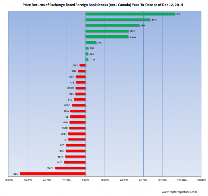 Price Returns of Exchange-listed Foreign Bank Stocks Year-To-Date ...