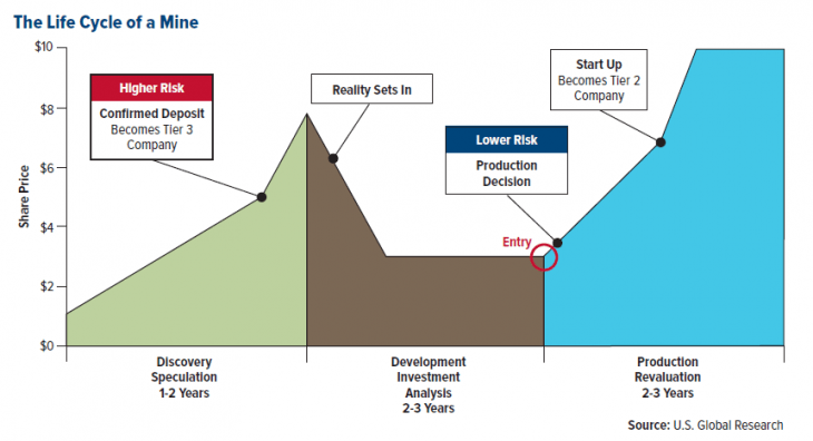 The Life Cycle of a Mine | TopForeignStocks.com