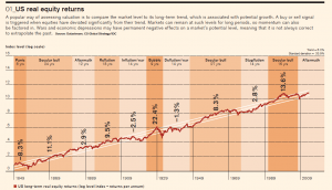 Chart: US Long-term Real Equity Returns Since 1849 | TopForeignStocks.com