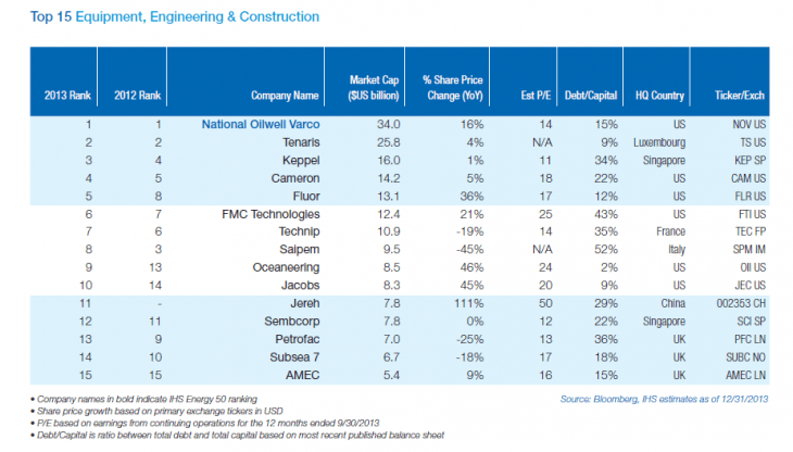 IHS Energy 50: The World’s Largest Listed Energy Firms Lists ...