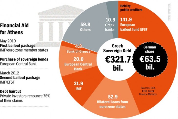 Greek Sovereign Debt Owed by Creditor | TopForeignStocks.com
