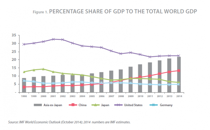 Economic Growth: Asia vs. Developed Countries | TopForeignStocks.com