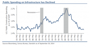 Crumbling U.S. Infrastructure Needs Huge Investments | TopForeignStocks.com