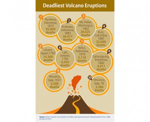 Infographic: The 10 Deadliest Volcano Eruptions | TopForeignStocks.com