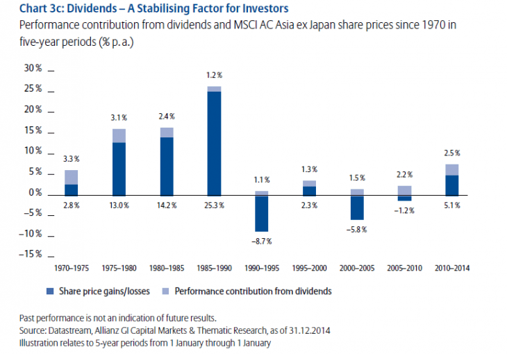 Dividend Contribution to Total Returns: A Look at Three Regions | TopForeignStocks.com